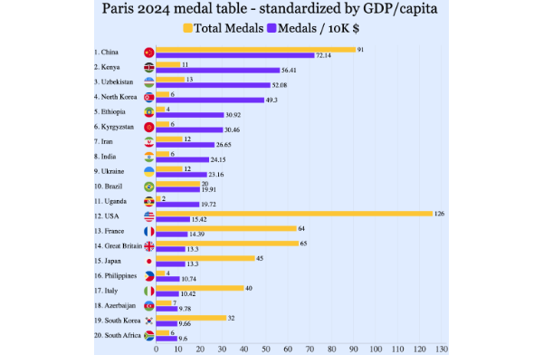gallery | Paris 2024 Total Medals Standardized by GDP/capita
