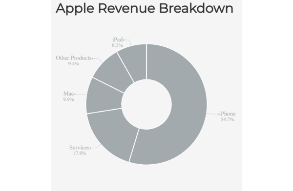 gallery | Apple Revenue Breakdown by Product Category