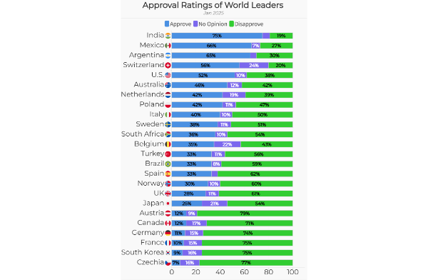 gallery | Global Approval Ratings of World Leaders in 2025