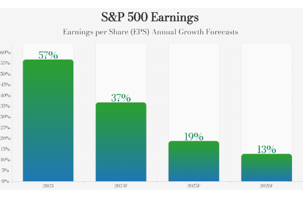 gallery | S&P 500 Earnings Growth Forecasts