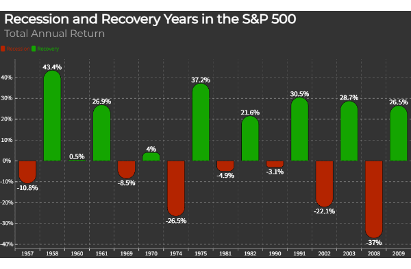 Recession and Recovery Patterns in the S&P 500 | PlotSet
