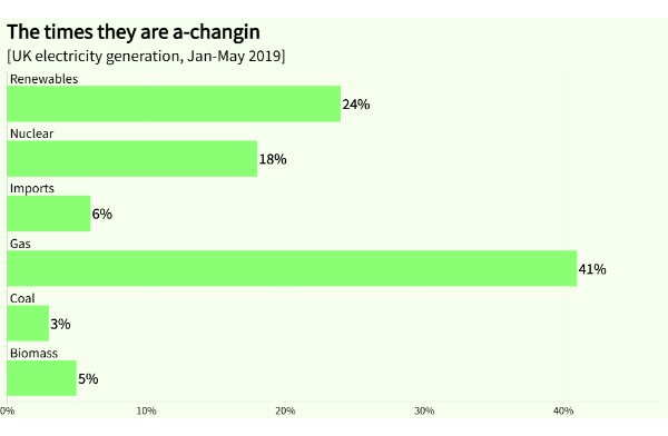 UK Electricity Generation Breakdown (Jan-May 2019) | PlotSet