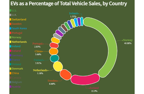 gallery | EVs as a Percentage of Total Vehicle Sales, by Country