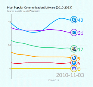 gallery | Most Popular Communication Software (2010-2023 )