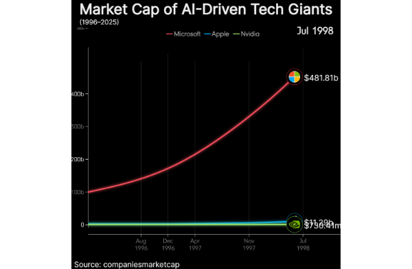 gallery | Historical Market Capitalization of Leading AI-Driven Tech ...