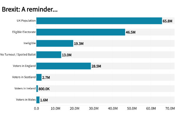 Brexit: A reminder of the UK Population and Voting Breakdown | PlotSet