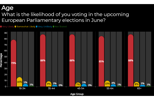 gallery | Likelihood of Voting in European Parliamentary Elections by ...