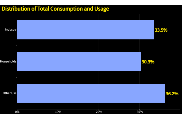 gallery | Distribution of Total Consumption and Usage
