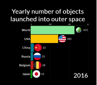 gallery | Number of objects launched into outer space
