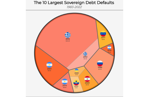 gallery | The 10 Largest Sovereign Debt Defaults (1983-2022)