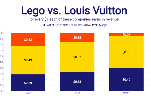 Comparison of Profit Margins: LEGO, LVMH, and Hasbro | PlotSet