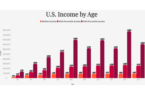 U.S. Income by Age | PlotSet
