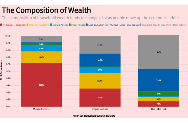 gallery | The Composition of Wealth Across Different Income Brackets