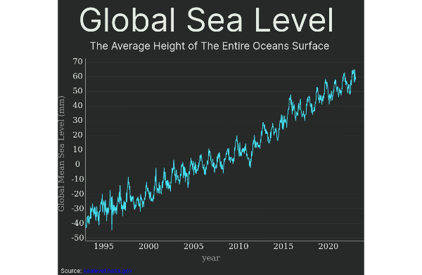 Global Sea Level 1993-2023